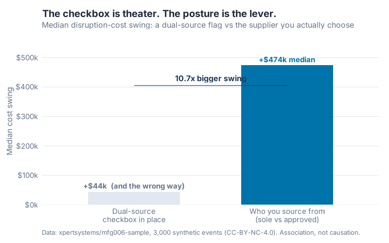 Sole Source: The $900k Median Problem Your Dual-Source Checkbox Won’t ...