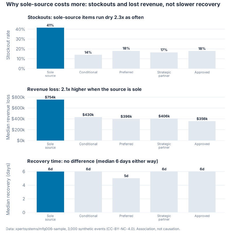Sole Source: The $900k Median Problem Your Dual-Source Checkbox Won’t ...