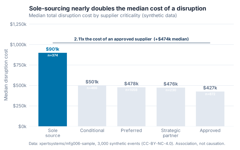 Sole Source: The $900k Median Problem Your Dual-Source Checkbox Won’t ...