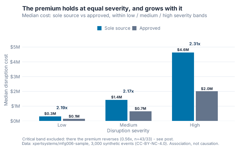 Sole Source: The $900k Median Problem Your Dual-Source Checkbox Won’t ...
